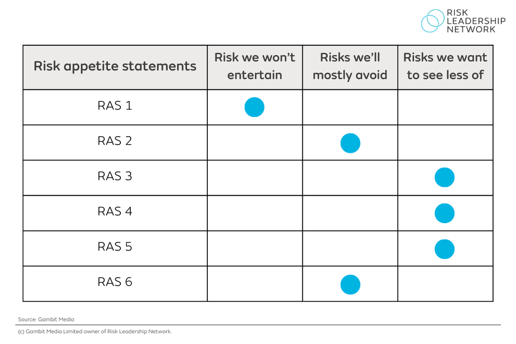 Setting risk appetite: 5 approaches from practitioners