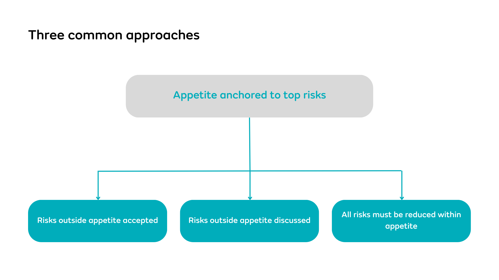 Communicating the status of material risks: three common approaches and ...