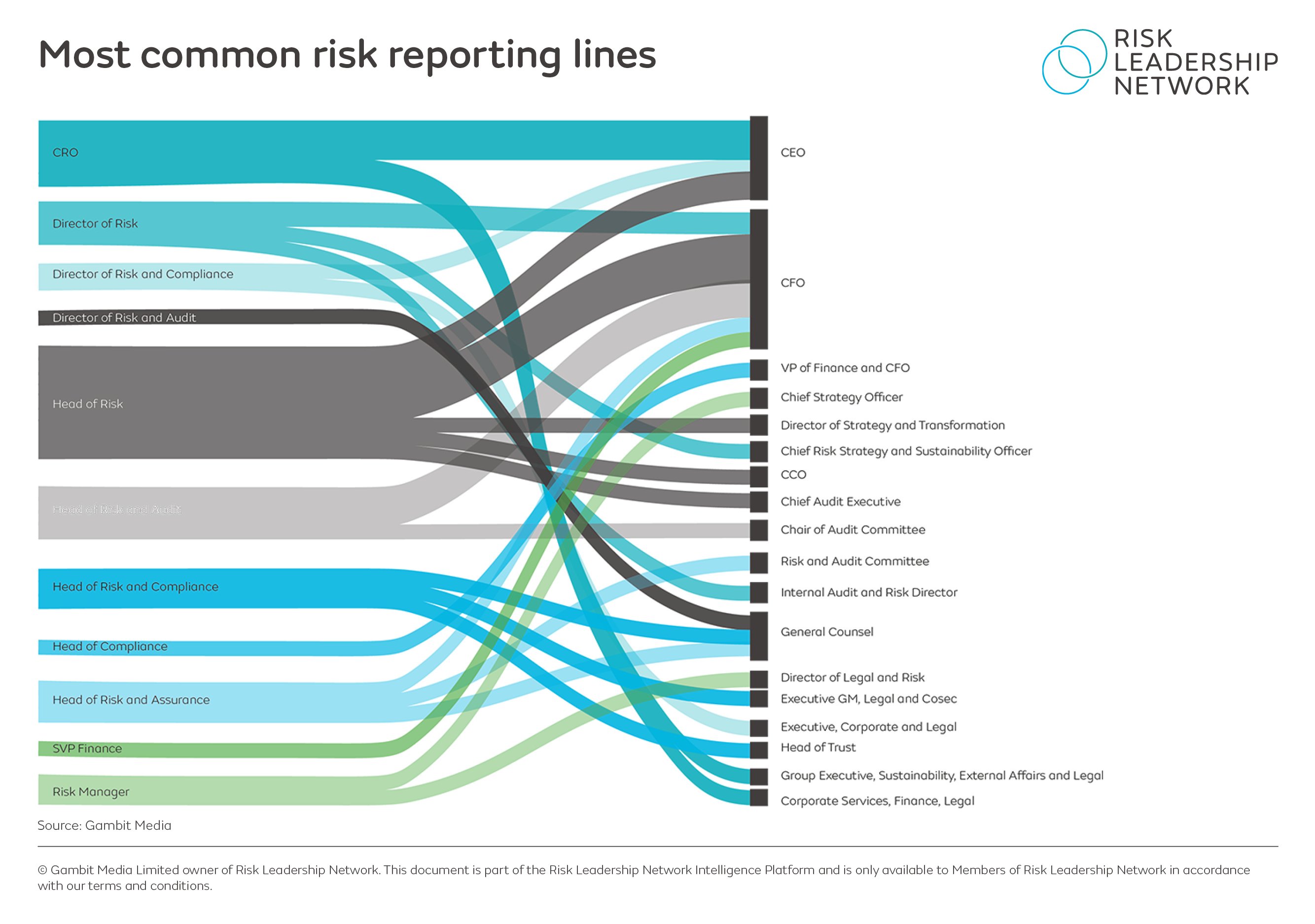 What are the most common risk reporting lines and operating models?