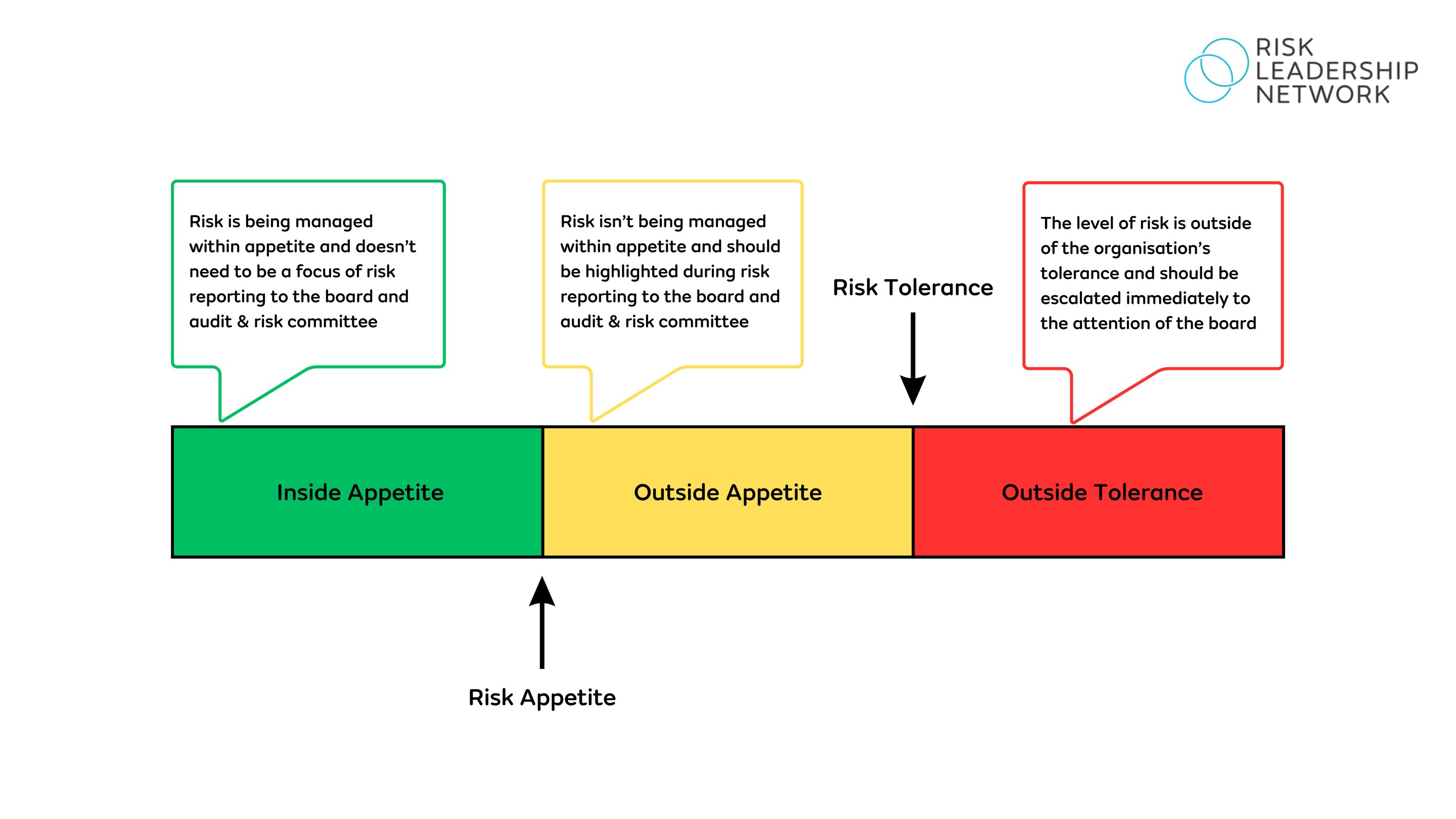 How has risk appetite evolved in the past 3 years?