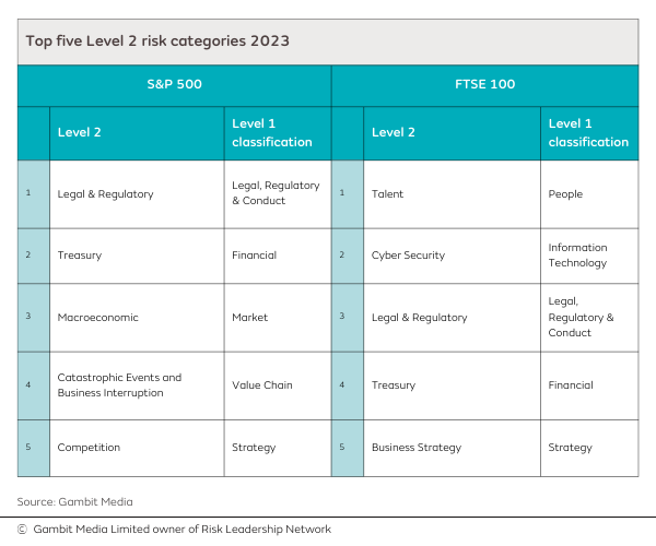 What risks are S&P 500 companies reporting compared to the FTSE 100?