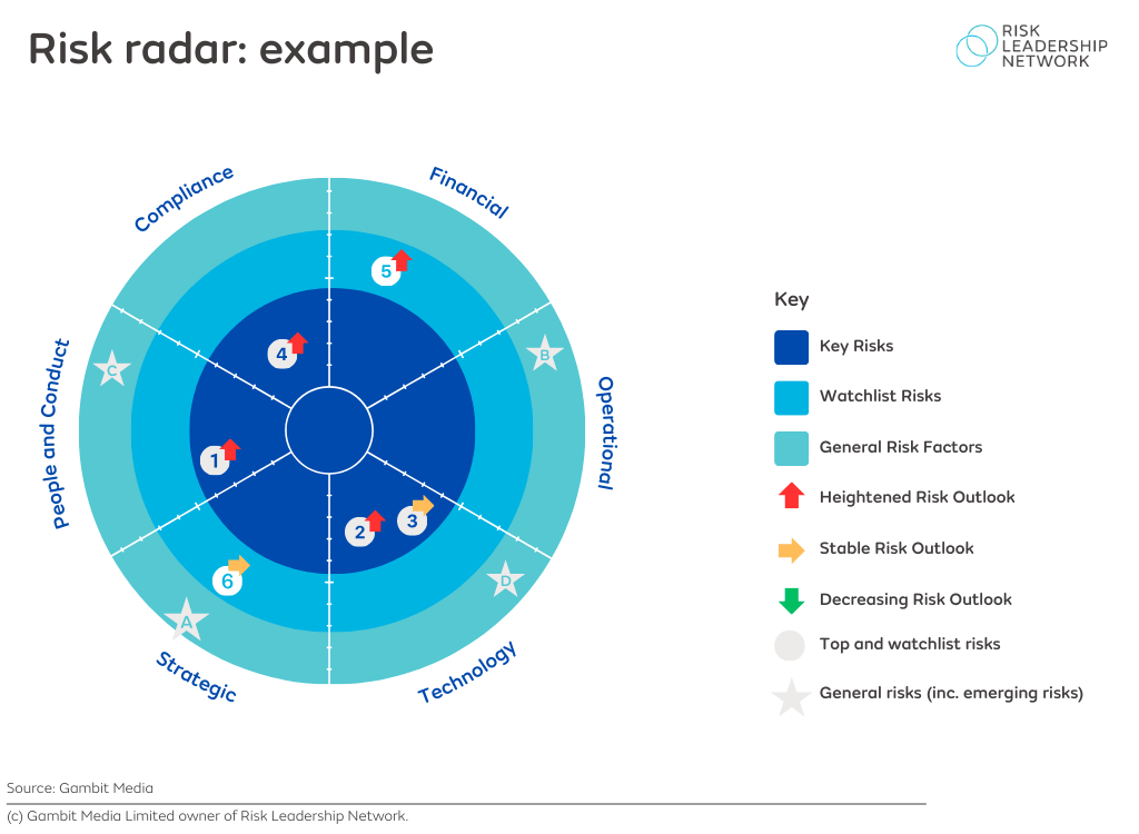 Peer approach: incorporating emerging trends into risk reporting