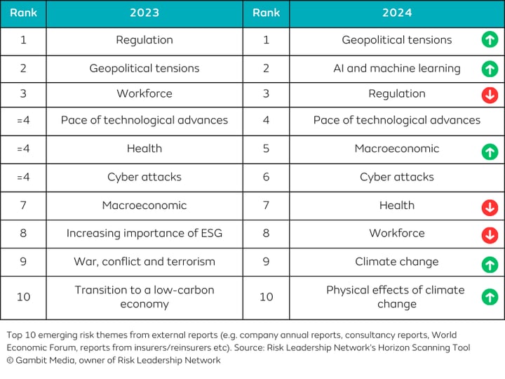 Top 10 emerging risks of 2024