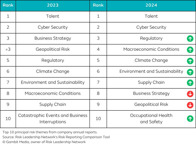 Top 10 principal/material risks of 2024