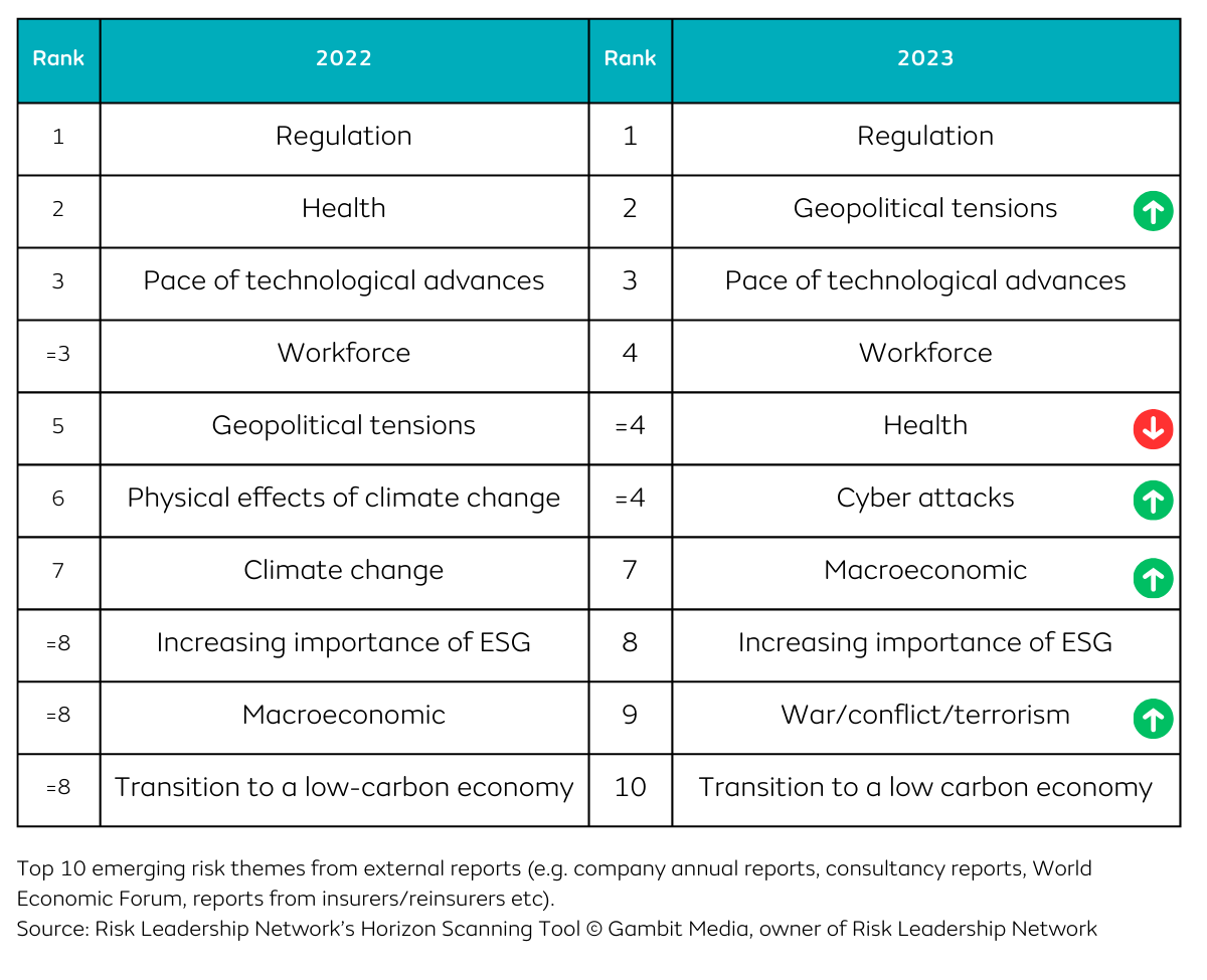 Top 10 emerging risks of 2023