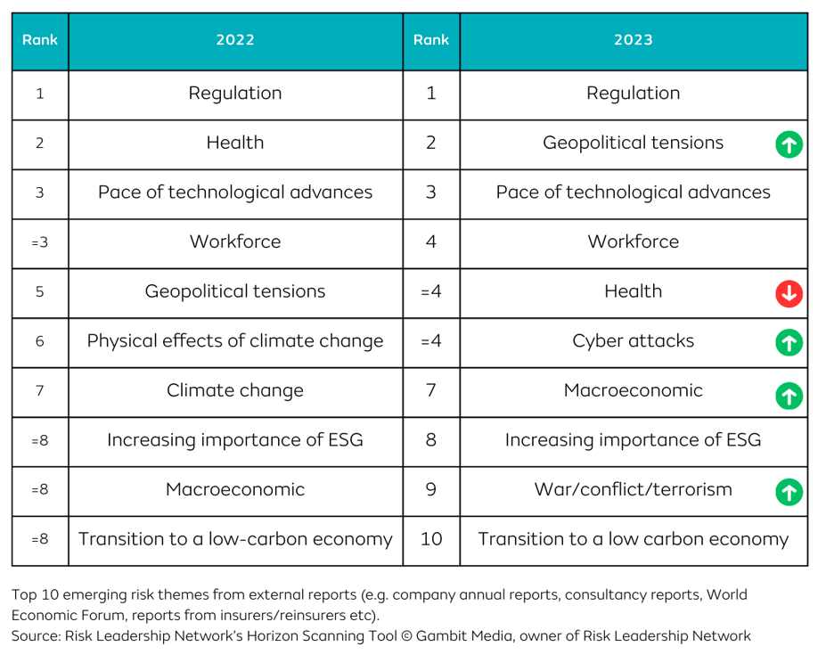 Top 10 emerging risks of 2023