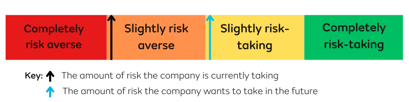 How to operationalise risk appetite: four key steps