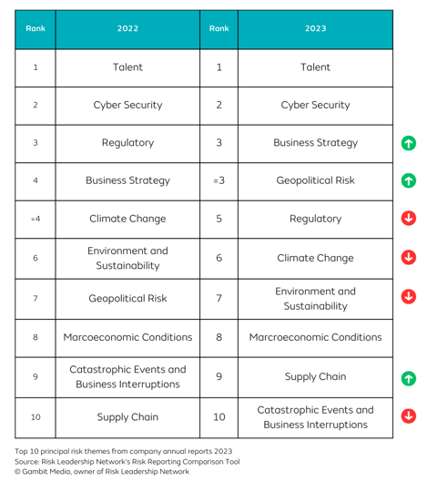 Download | Top principal/materials risks 2023