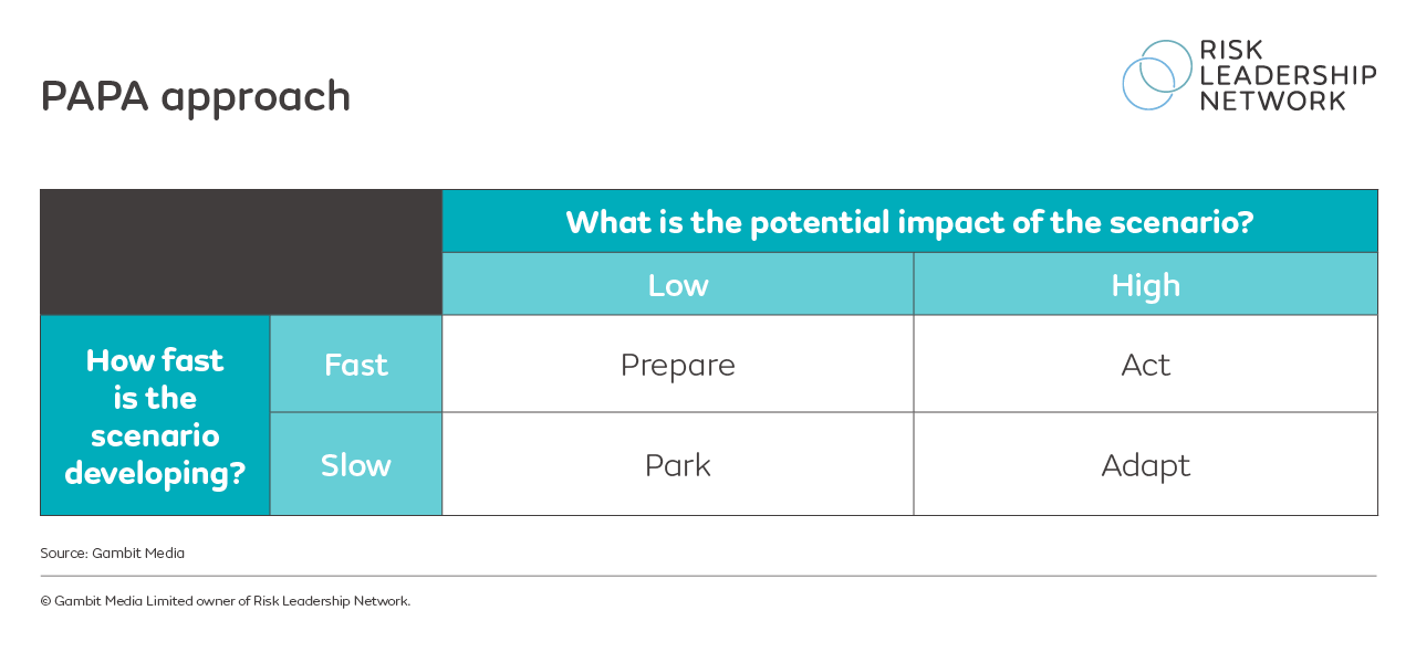 How do risk leaders use scenario testing to prioritise emerging risks?