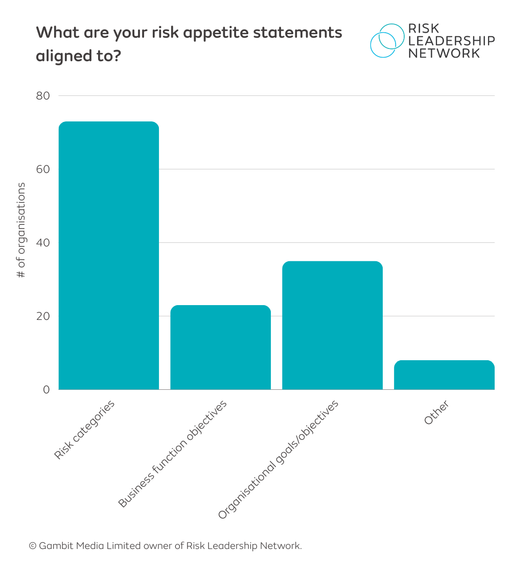 How can risk appetite add value throughout the whole organisation?