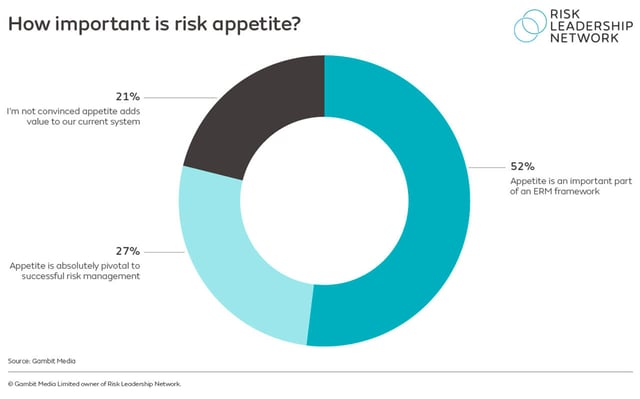 What is risk appetite and how do you implement it?