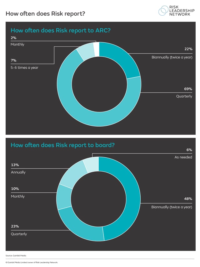 How to create standout risk reports that demonstrate the real value of Risk